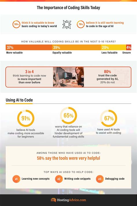 3 In 4 People Say Learning To Code Still Important In The Age Of Ai