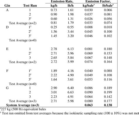 Total Particulate Emissions Data For The 2 Nd Stage Seed Cotton