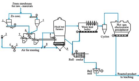 Minerals Calcination And Roasting Aramico