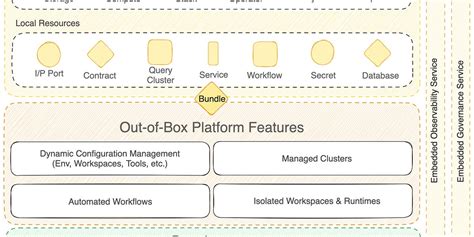 How To Build Data Products Develop Part Issue