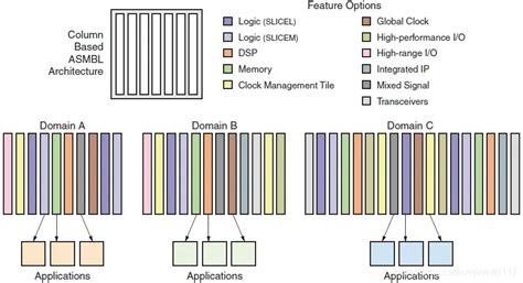 xilinx fpga clb单元 汇总 知乎