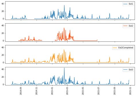 Fill Missing Precipitation Data With Machine Learning In Python And Scikit Learn Tutorial