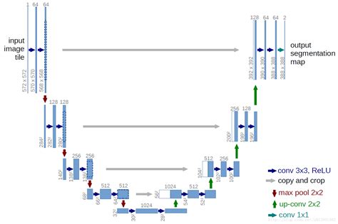 【深度学习】语义分割网络介绍对比 Fcn，segnet，u Net Deconvnet语义分割任务中以下哪个深度网络性 Csdn博客