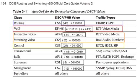 Fundamentals Of Quality Of Service Qos Notes Italchemy Pick My Brain Share The Love For It