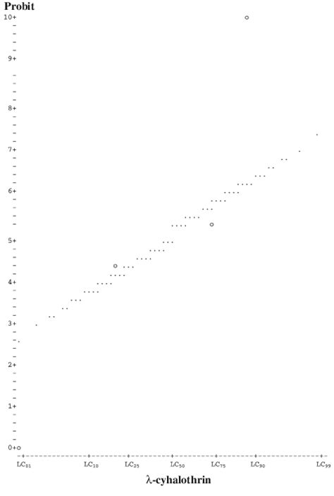 plot of adjusted probits and predicted regression line for