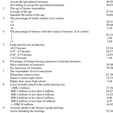The Data Used In The Logit Analysis Download Scientific Diagram