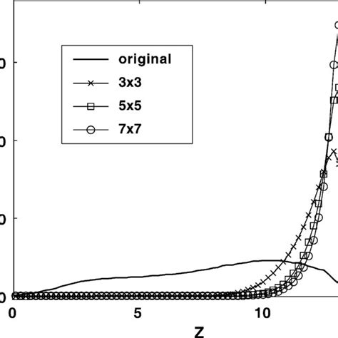 Z Histograms For The Four Cr Images Original And Images By Average
