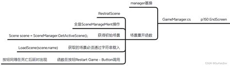 Unity类银河恶魔城学习记录14 34 P150 Endscreenp151 Checkpoint源代码unity类银河城 Csdn博客