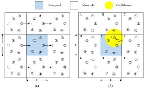 Schematic Representation Of A Arrangement And Movement And B The Download Scientific Diagram