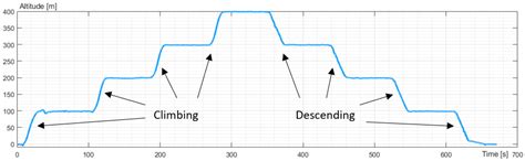 dynamic models identification for kinematics and energy consumption of