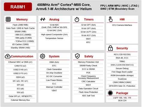Renesas Ra8m1 ชิปไมโครคอนโทรลเลอร์ Arm Cortex M85 ตัวแรกของโลก Cnx