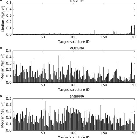 Comparing Normalized Ensemble Defect In Each Figure Each Vertical Bar