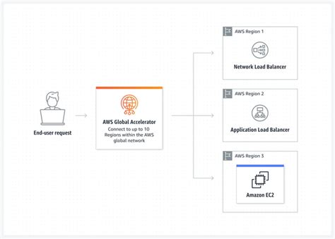 How To Fix Poor Aws Latency