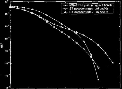Ber Performance Of The Mn Fir Equaher Without Precoding And The St