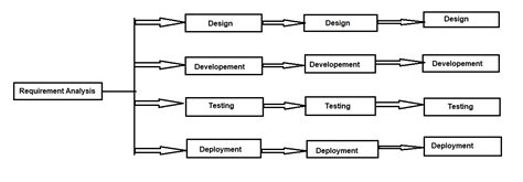 Istqb Iterative Model
