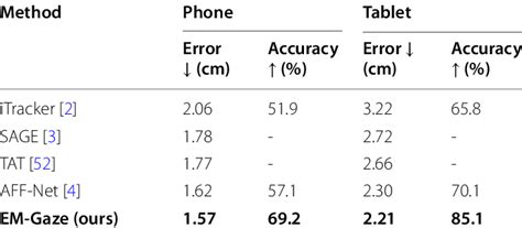Gaze Regression And Classification Results On The Gazecapture Dataset Download Scientific