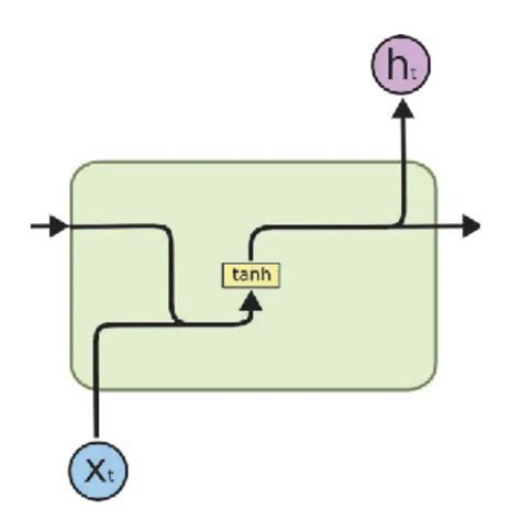 Rnn Mastering Ai Bootcamp