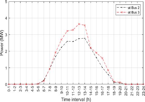 Day Ahead Pv Generation Of Solar Plants Download Scientific Diagram