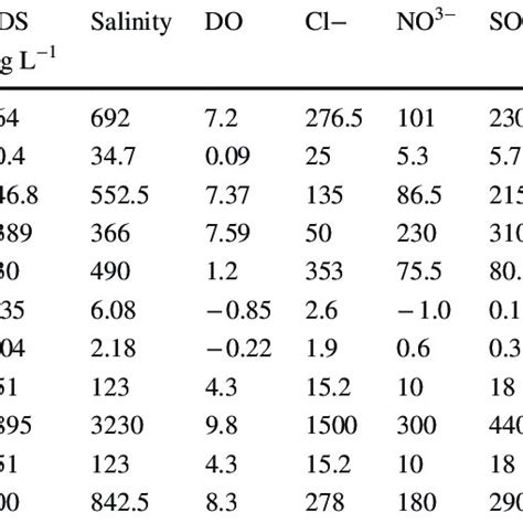 Statistics Of Dissolved Natural Uranium Content And Other Download Scientific Diagram
