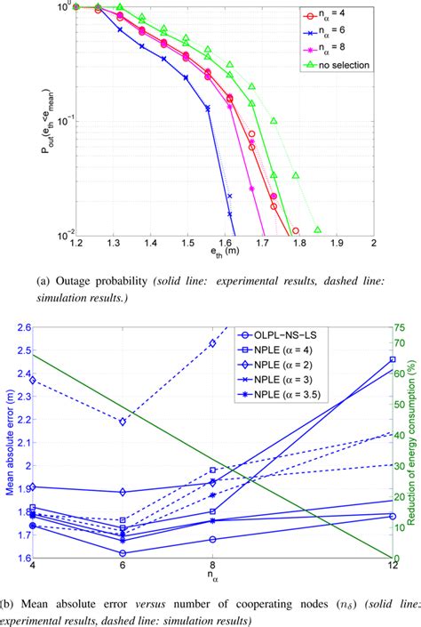 Localization Algorithm With On Line Path Loss Estimation And Node Selection