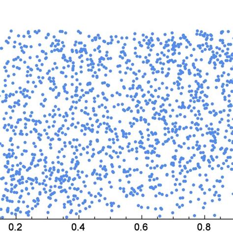Scatterplot Of The Sahara Copula For θ 45464 And 2 τ 025