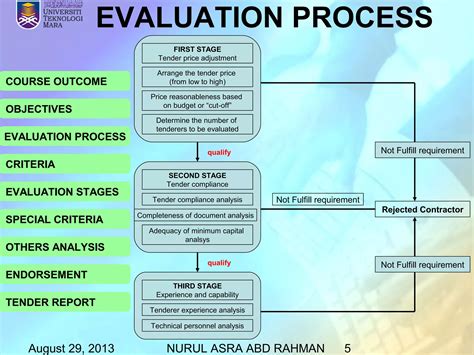 Tender Evaluation Procedure Ppt Business Administration Business
