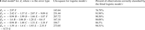G Parameter For The Logistic Model Of Type I Error Download Scientific Diagram
