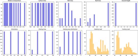 Histogram Charts Of The Dataset Download Scientific Diagram