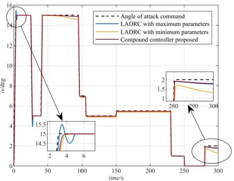 Figure 4 From Morphing Aircraft Adaptive Attitude Control Based On Deep