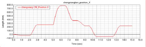 displacement variation of the imaging plate in the x axis direction