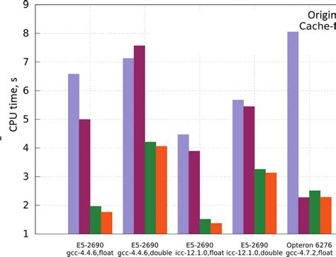 Execution Time Of Differently Optimized Code Tested For Different Cpus