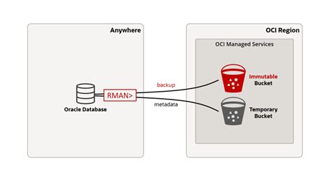 Why And How To Backup Your Oracle Database To Oci Object Storage