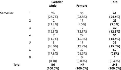 Cross Tabulation Between Gender And Semester Download Scientific Diagram