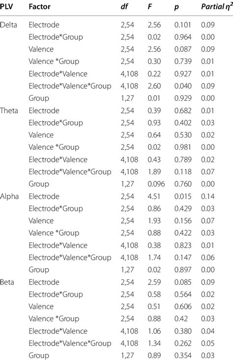 Results Of The ANOVA On The Delta Theta Alpha Beta Interbrain