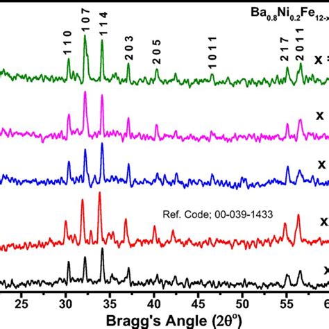 Xrd Spectra Of Pr³⁺ Substituted Niba M Type Hexaferrites Download Scientific Diagram