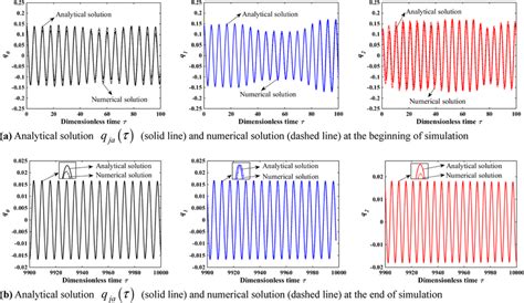 Validation Of Analytical Solution With Numerical Solution Download