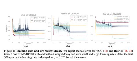 Revisiting Weight Decay Beyond Regularization In Modern Deep Learning MarkTechPost
