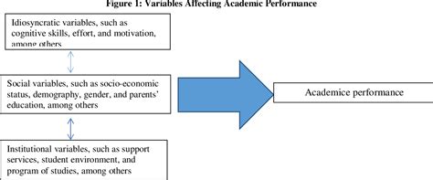 Figure 1 From Factors Affecting Academic Performance Of University
