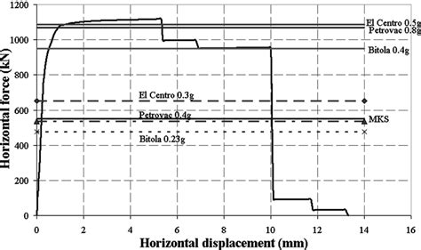 Comparison Diagram Of The Capacity And The Seismic Demand For The