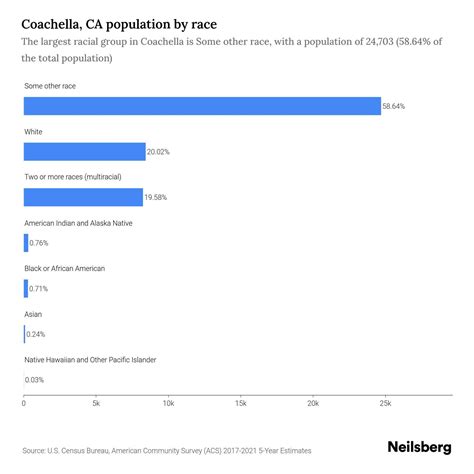 Coachella Ca Population By Race And Ethnicity 2023 Neilsberg