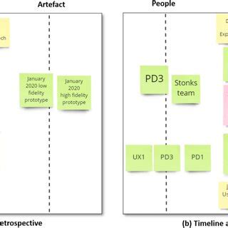 Example Of Visual Timeline Used With Startup A Download Scientific Diagram