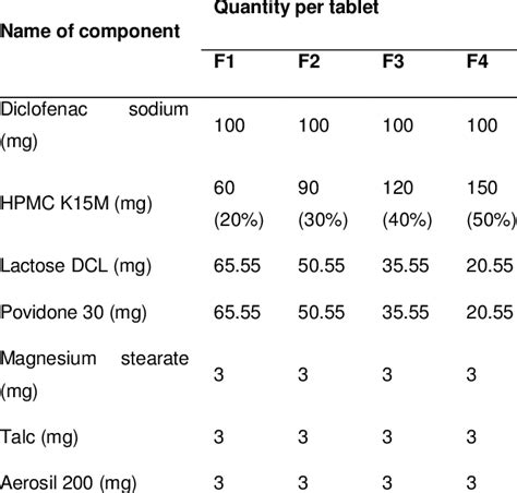 Composition Of Matrix Tablet Formulations Download Table