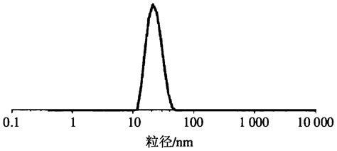Tripterine Microemulsion Gel And Preparation Method Thereof Eureka