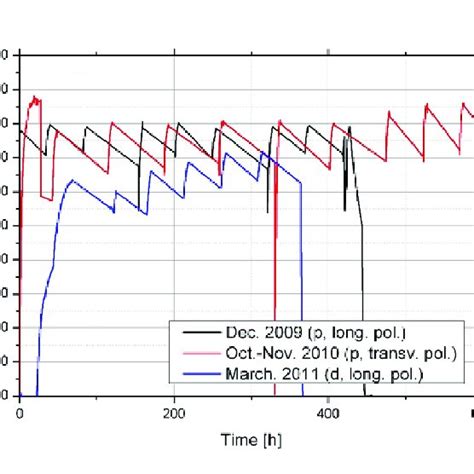 Polarization History Plot For Three Typical Double Polarization Runs In Download Scientific