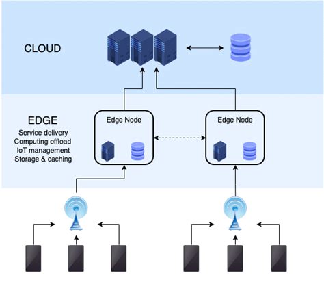 Practical Application Of Edge Cloud Computing Big Data Analytics News