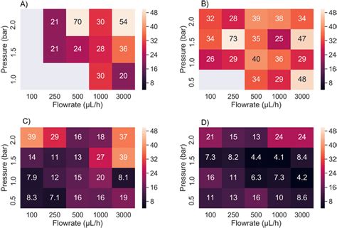 Heatmap Of The Relative Standard Deviation Of The Fiber Diameters