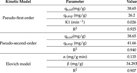 Kinetic Model Adsorption Variables For The Adsorption Of As V On The