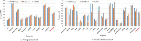 Figure 11 From Modality Specific Cross Modal Similarity Measurement With Recurrent Attention