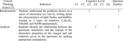 Critical Thinking Instrument S Indicator Download Scientific Diagram