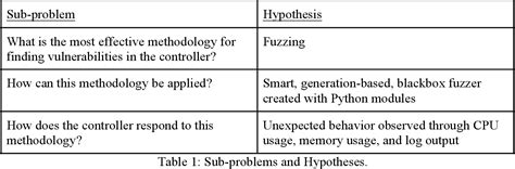 table 1 from a practical framework for finding software vulnerabilities
